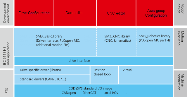 的组成部分 CODESYS SoftMotion